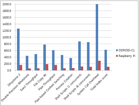 Navio+ and Odroid-C1: the most powerful Linux autopilot – Navio2 ...